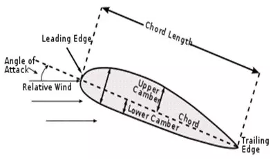 What is an Airfoil? - Krazytech