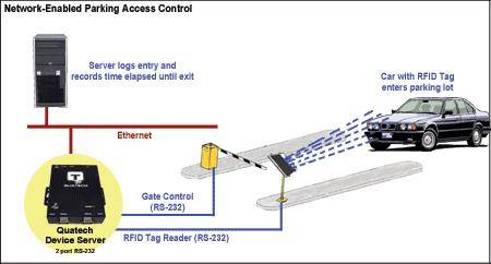 Radio Frequency Identification Technology
