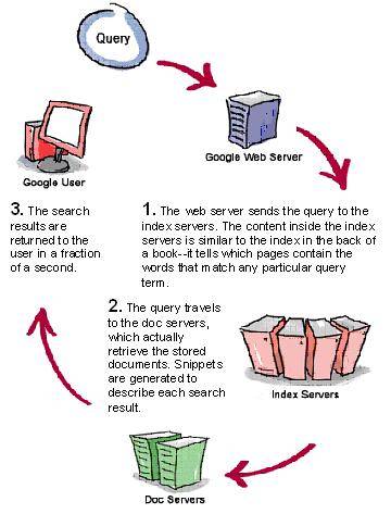 How does Google search engine work? - Krazytech
